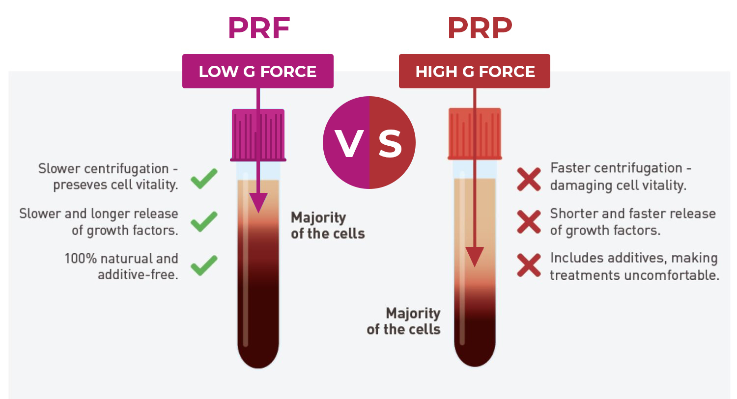 Platelet-rich fibrin (PRF) | PRF Canada